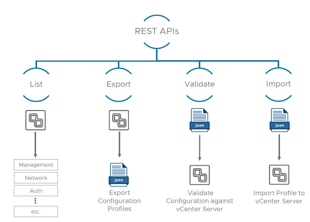 vCenter Server Profiles – AgileOps